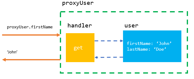 JavaScript Proxy - python tutorials JavaScript Proxy - python tutorials