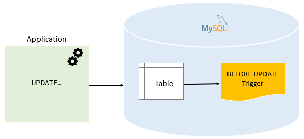 MySQL BEFORE UPDATE Trigger - python tutorials